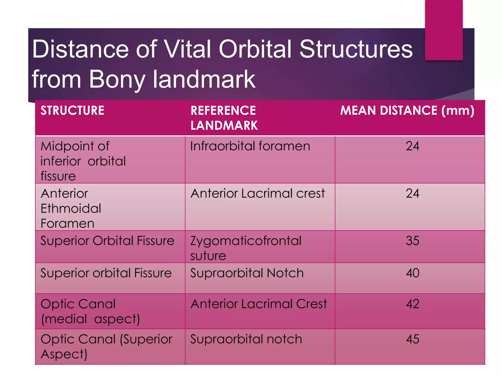 Orbital Fracture & Management | PDF