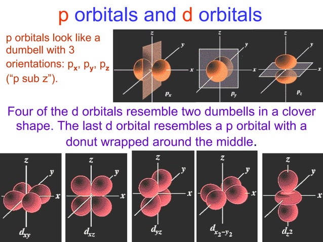 Orbital shape-orientation | PPT