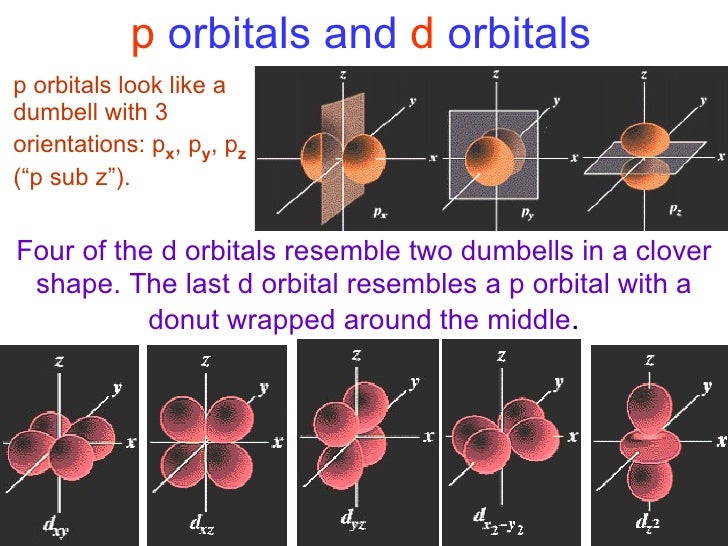 Orbital shape-orientation