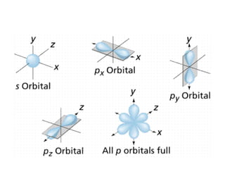Orbital shape-orientationt | PPT