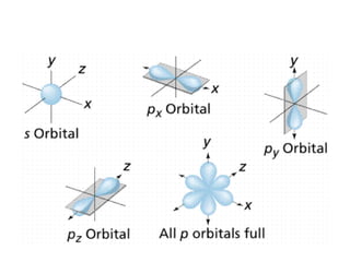 orbital-shape-orientationt.ppt