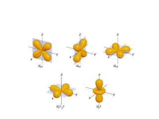 orbital-shape-orientationt.ppt