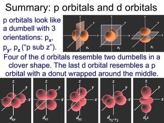 orbital-shape-orientationt shape electron | PPT