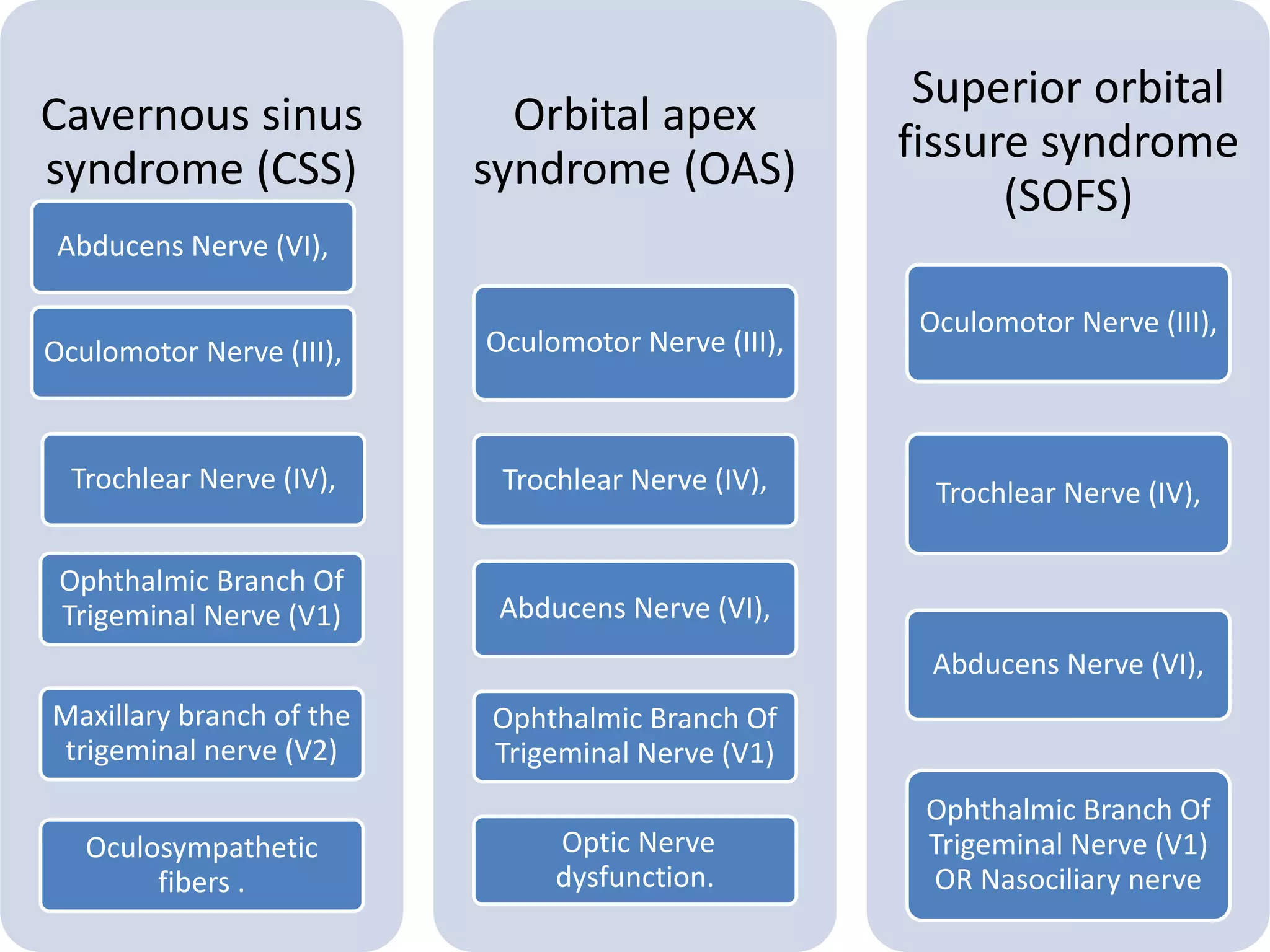 Orbital apex syndrome | PPTX
