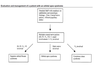 Orbital apex syndrome | PPTX