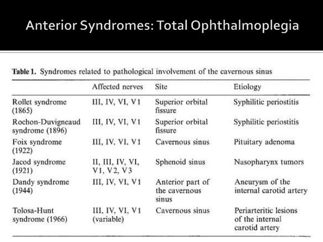 Orbital Apex Syndrome