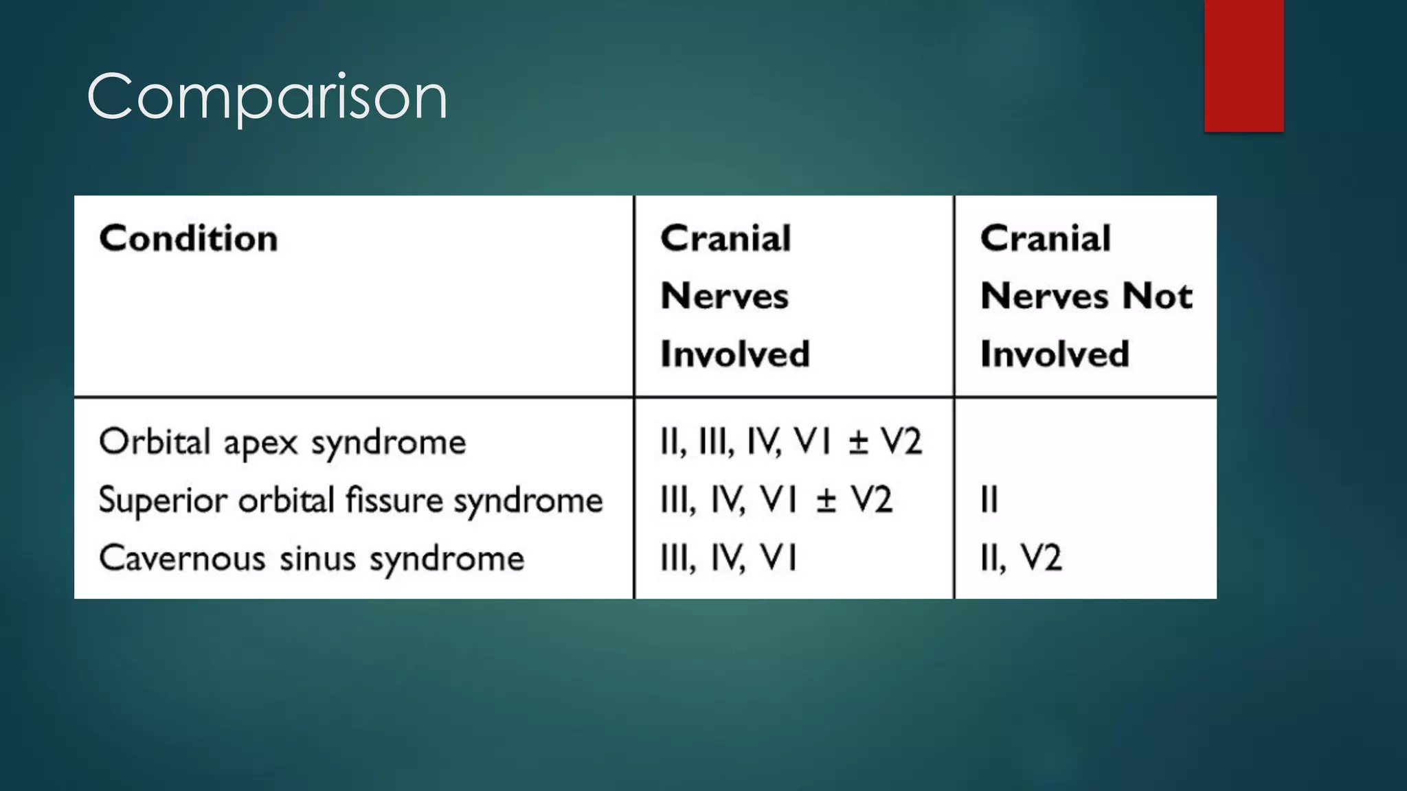 Orbital apex syndrome | PDF