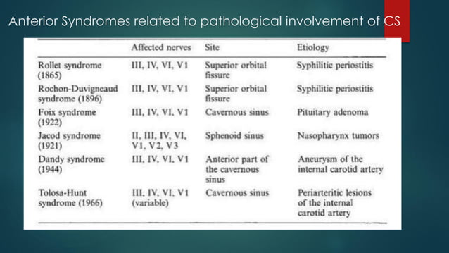 Orbital apex syndrome | PDF | Ear, Nose and Throat Conditions ...