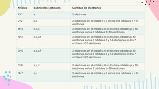 Orbitales atómicos-subniveles de energia.pptx