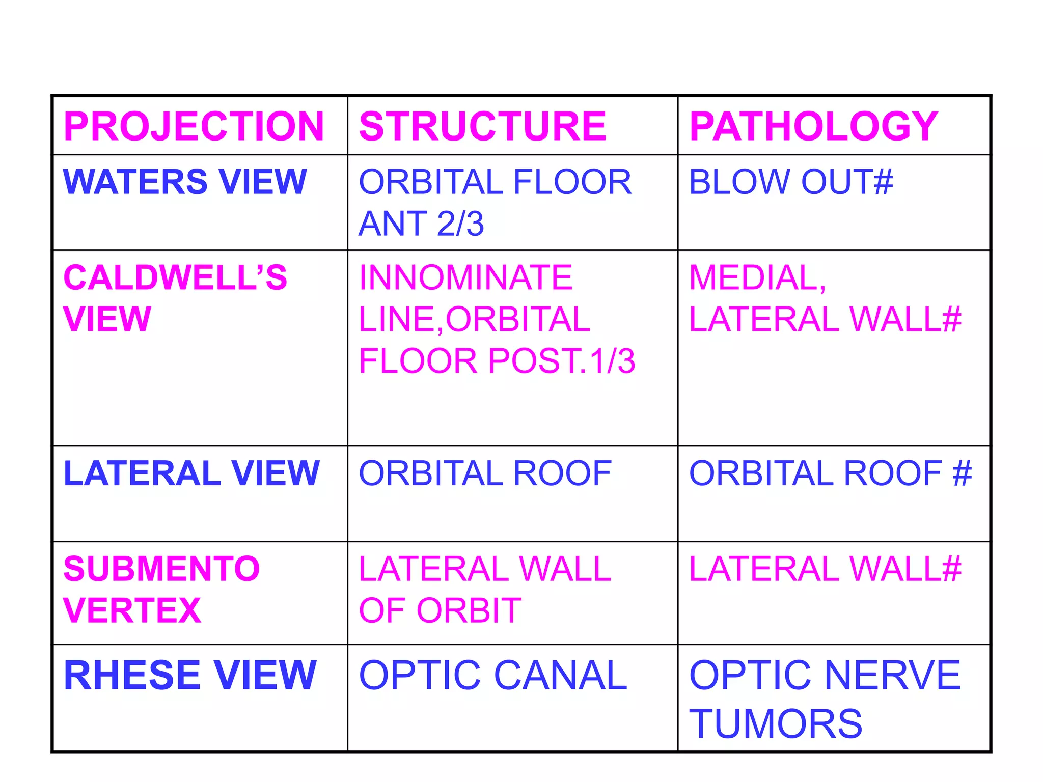 Orbital imaging (X-RAY,CT SCAN,AND MRI) | PPT