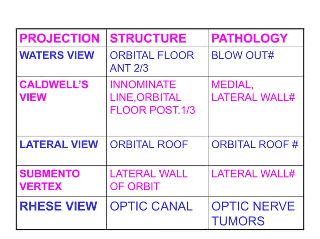 Orbital imaging (X-RAY,CT SCAN,AND MRI) | PPT | Eye and Vision ...