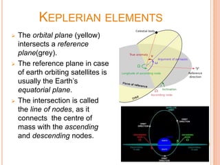 Orbital parameters of a satellite | PPTX