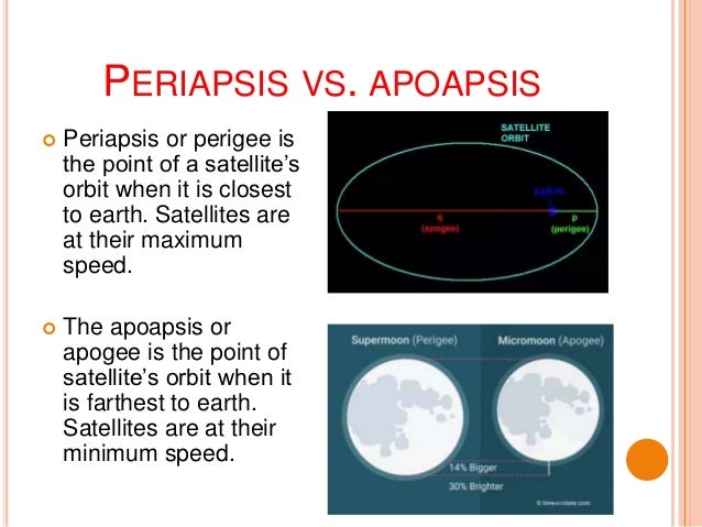 Orbital parameters of a satellite