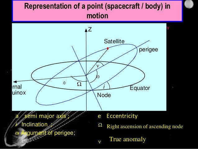 Orbital Parameters Of Asteroids Using Analytical Propagation