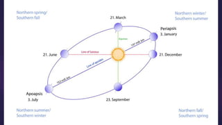 Orbital variations | PPT