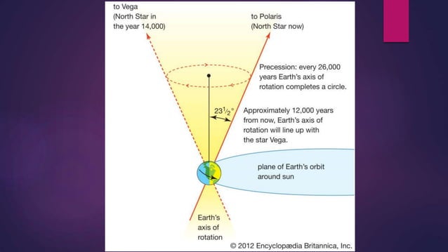 Orbital variations | PPT