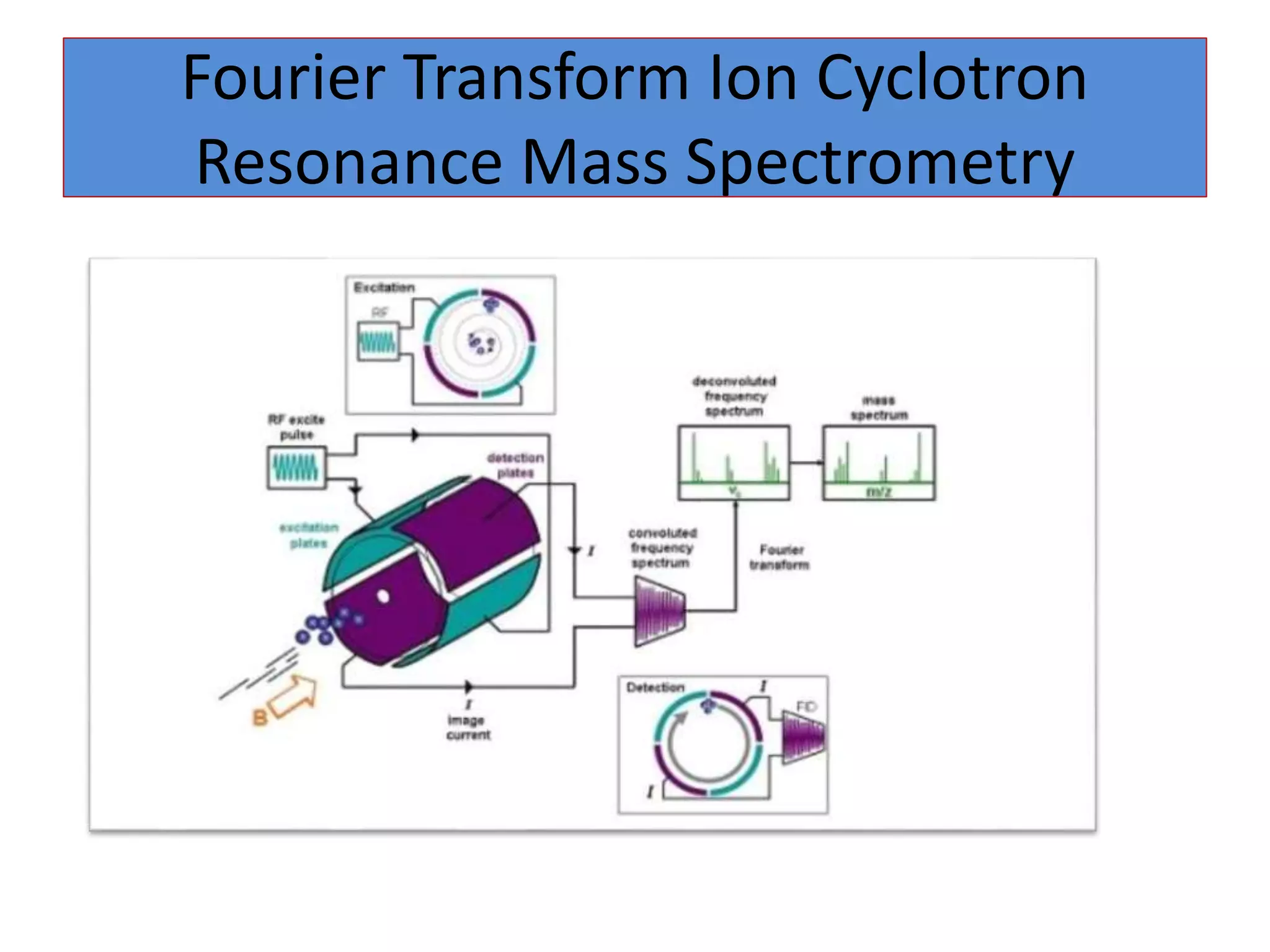 Orbitrap mass spectrometry | PPTX