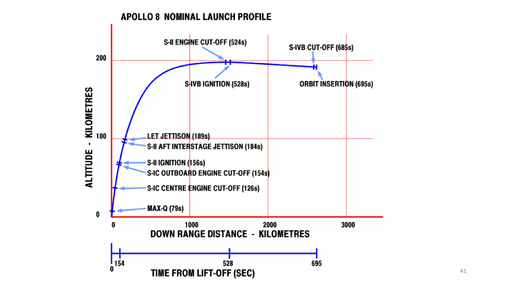 Orbits and space flight, types of orbits | PPTX