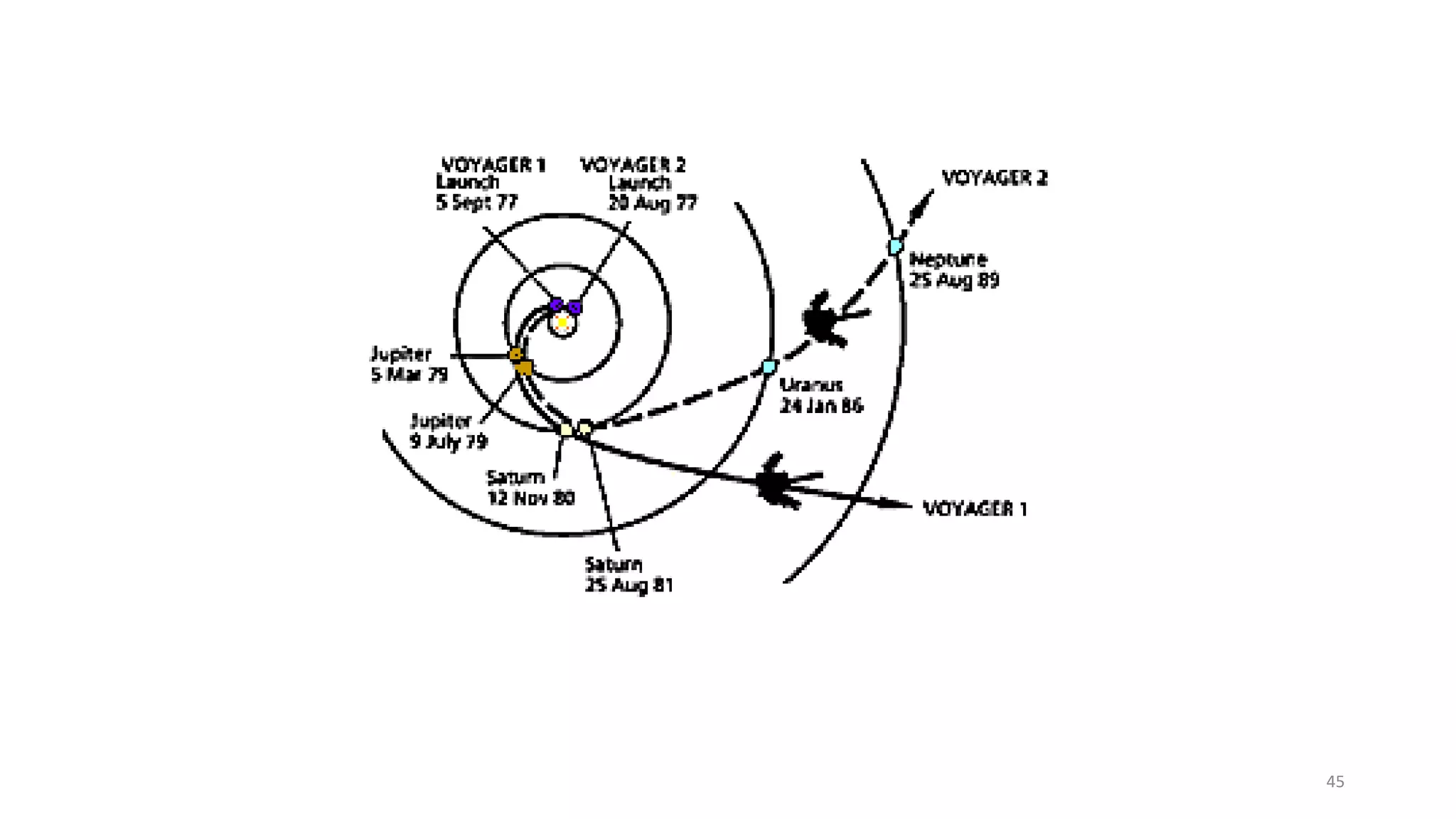 Orbits and space flight, types of orbits | PPTX