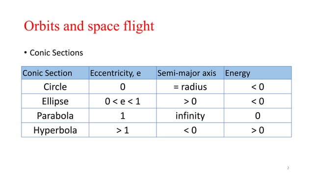 Orbits and space flight, types of orbits | PPTX