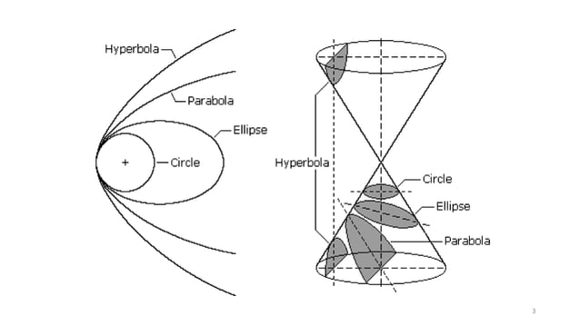Orbits and space flight, types of orbits | PPTX