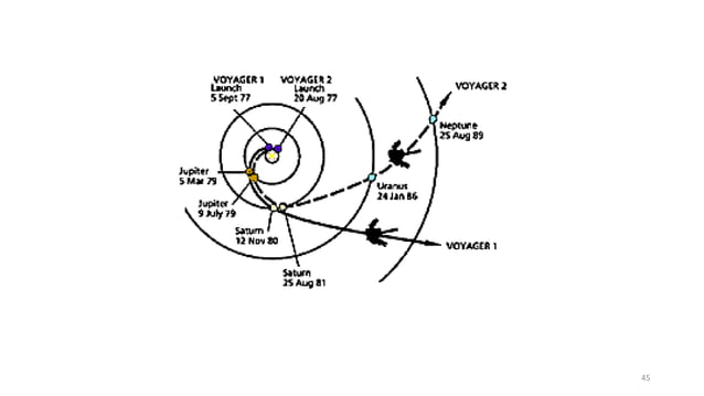 Orbits and space flight, types of orbits | PPTX