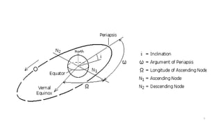 Orbits and space flight, types of orbits | PPTX