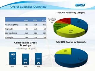 Capital Structure of Orbitz | PPTX