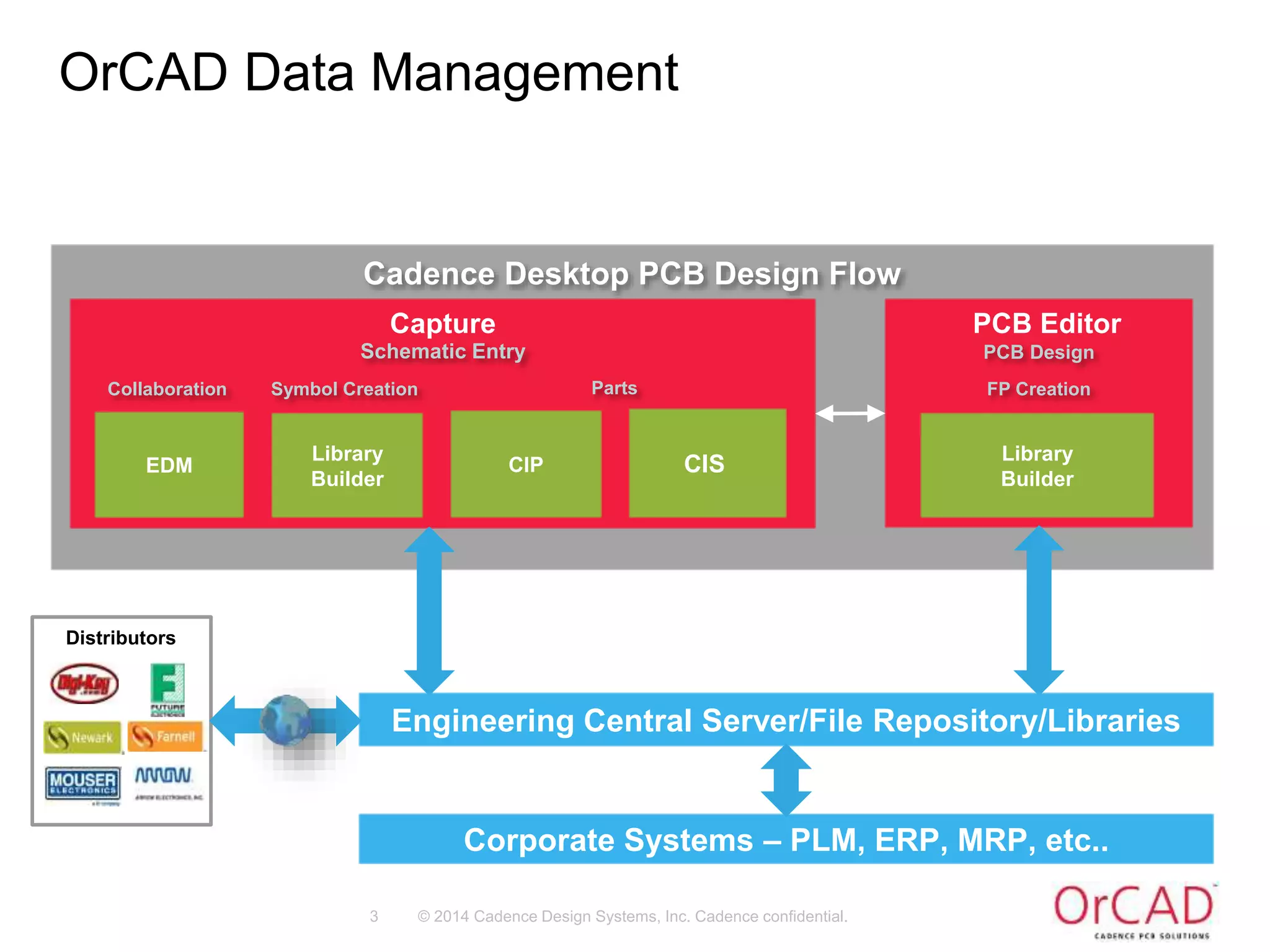 PCB Design and Data Management | PPTX