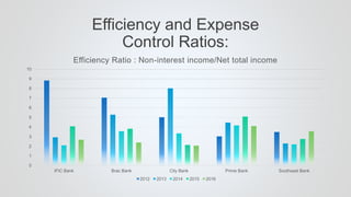 Key Performance Indicator (KPI) analysis of 5 Bangladeshi commercial ...