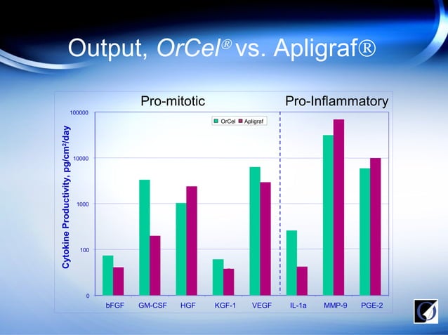 Orcel vs apligraf v4 | PPT | Skin and Dermatology | Diseases and Conditions