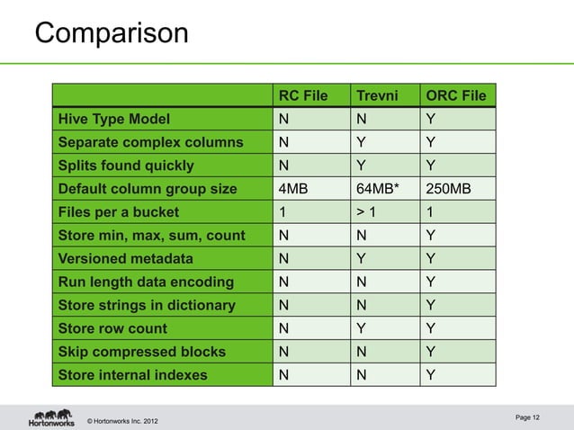 ORC File Introduction | PPT | Free Download