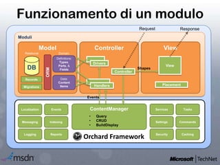 Orchard CMS: architettura | PPTX