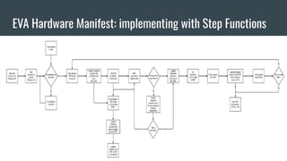Orchestrating complex workflows with aws step functions | PPT
