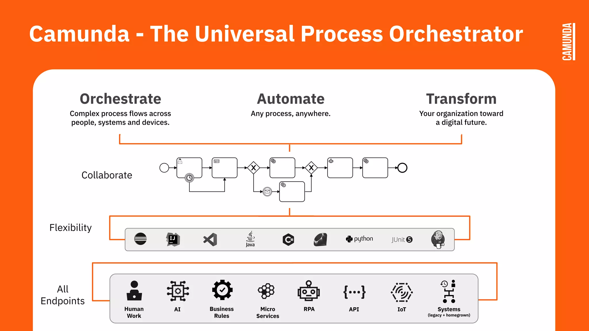 Orchestrating the microservices - Camunda 2023 | PDF