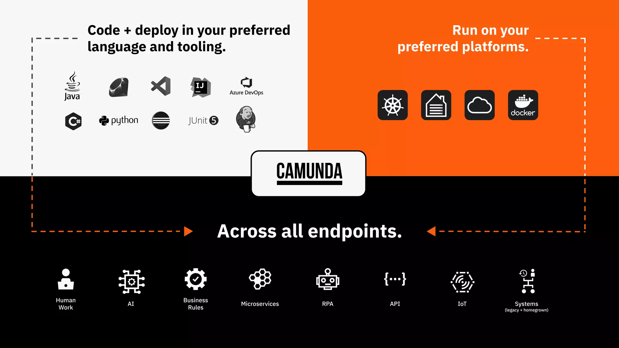 Orchestrating the microservices - Camunda 2023 | PDF