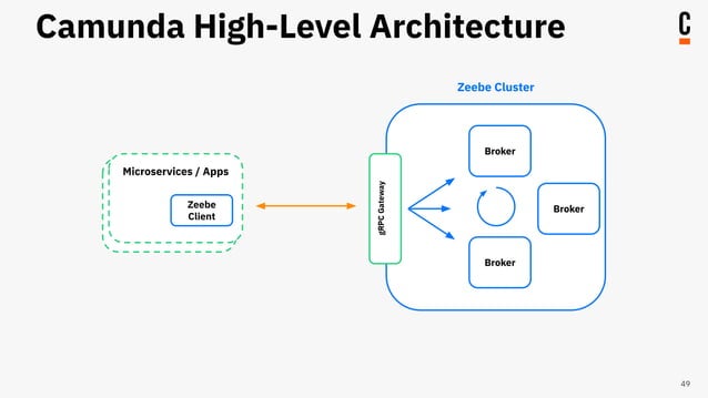 Orchestrating the microservices - Camunda 2023 | PDF | Social ...