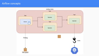 Orchestrating workflows Apache Airflow on GCP & AWS | PDF