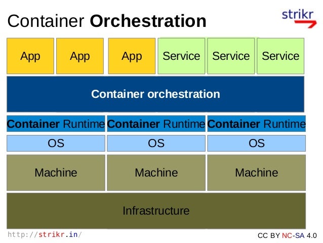 Container Orchestration