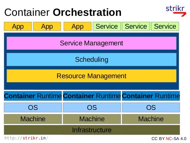 Container Orchestration