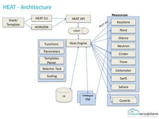 Orchestration across multiple cloud platforms using Heat | PPSX