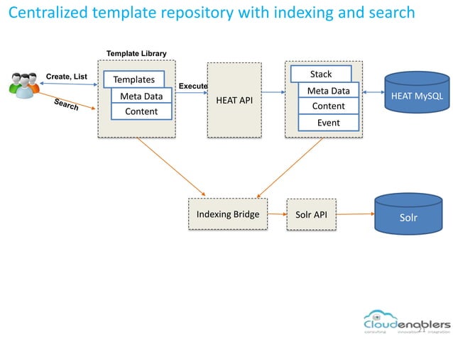 Orchestration across multiple cloud platforms using Heat | PPSX