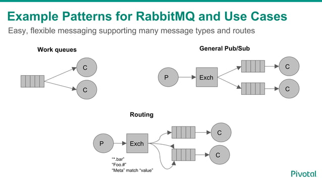 Orchestration Patterns for Microservices with Messaging by RabbitMQ | PPT