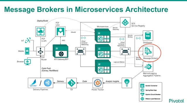 Orchestration Patterns for Microservices with Messaging by RabbitMQ | PPT