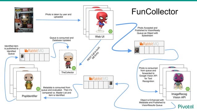 Orchestration Patterns for Microservices with Messaging by RabbitMQ | PPT