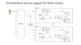 Orchestration service v2 | PPTX