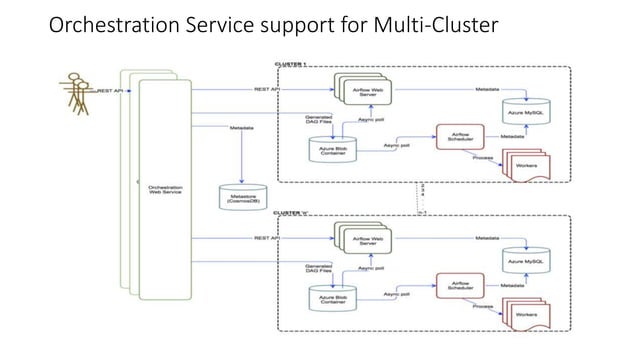 Orchestration service v2 | PPT