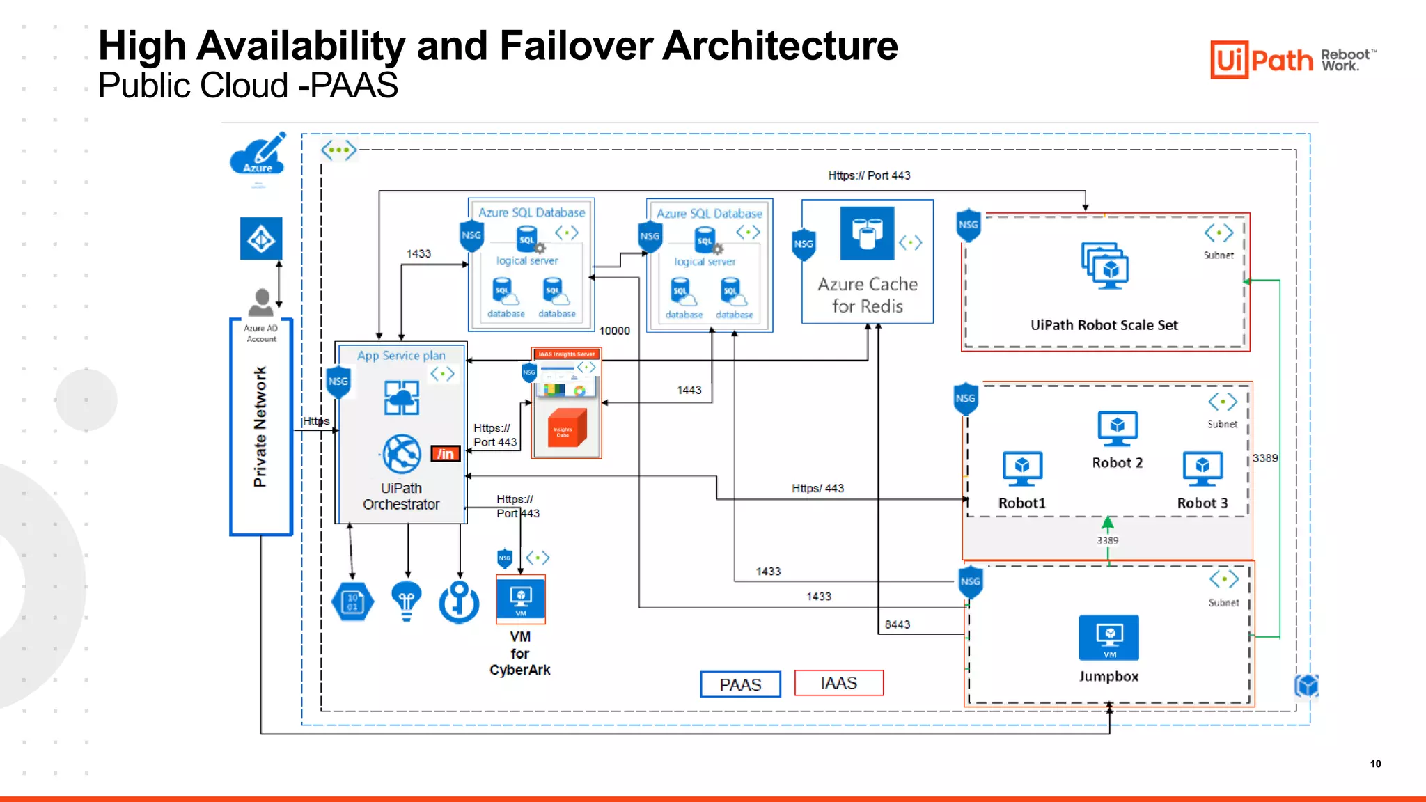 Orchestrator - Practical Approach to host UiPath Orchestrator | PDF