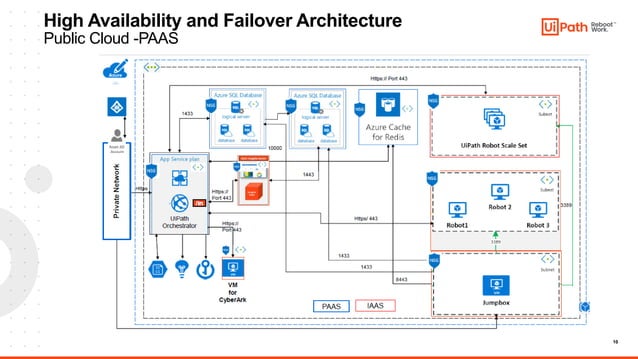 Orchestrator - Practical Approach to host UiPath Orchestrator | PDF