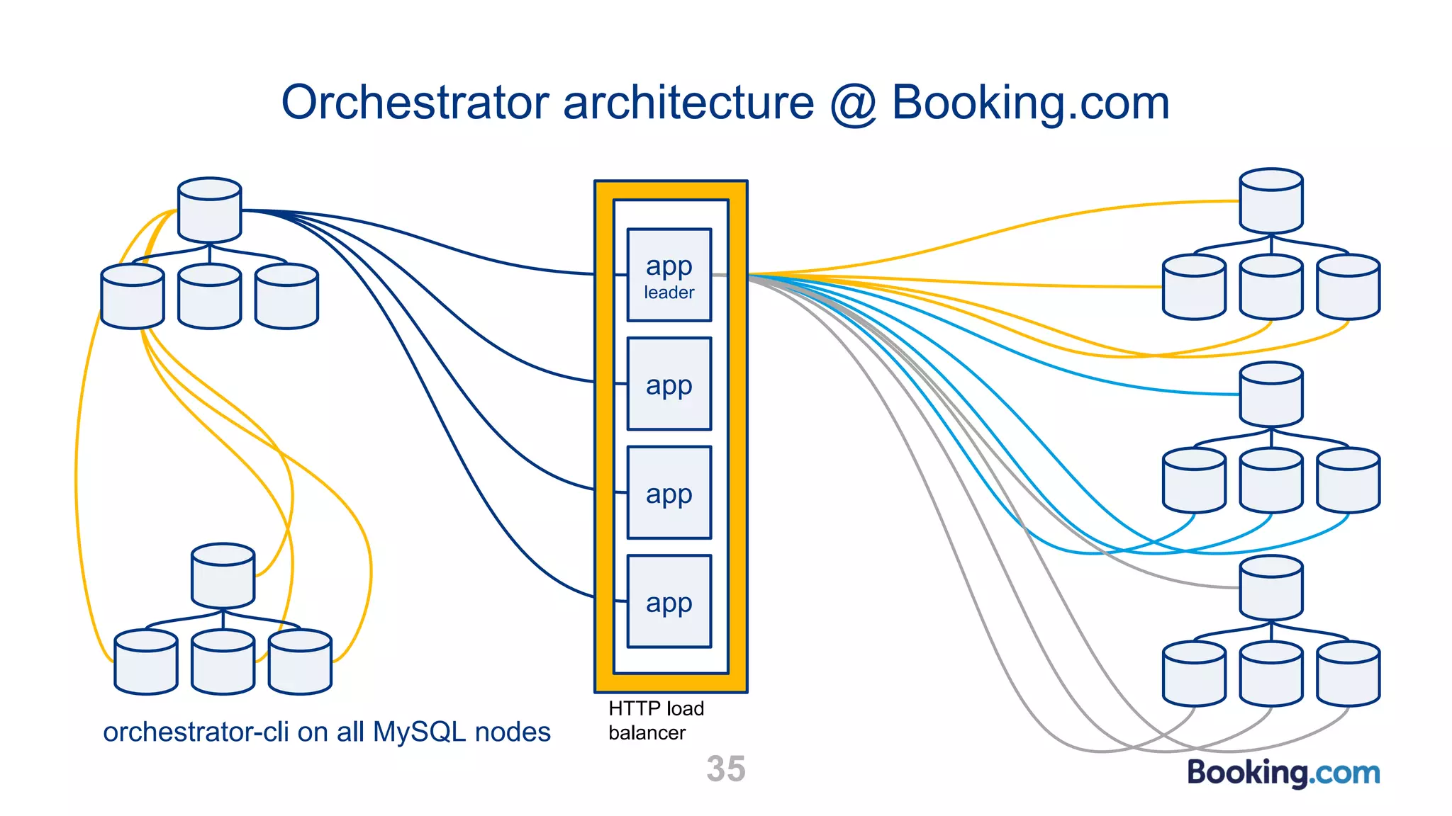 Managing and Visualizing your Replication Topologies with Orchestrator ...